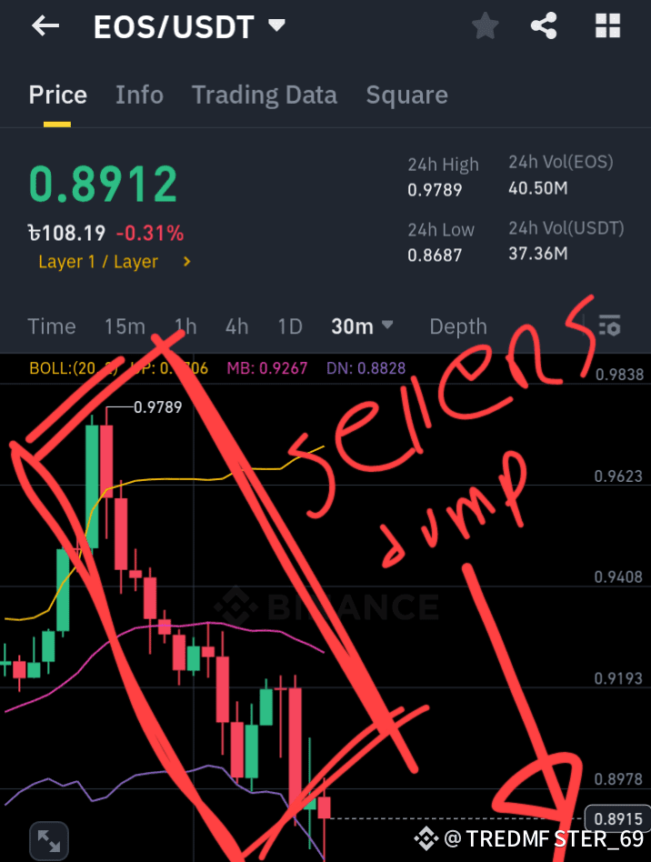 $EOS There’s a Good Amount of Sellers at Market for EOS ⚠️ | TREDMASTER_69 on Binance Square