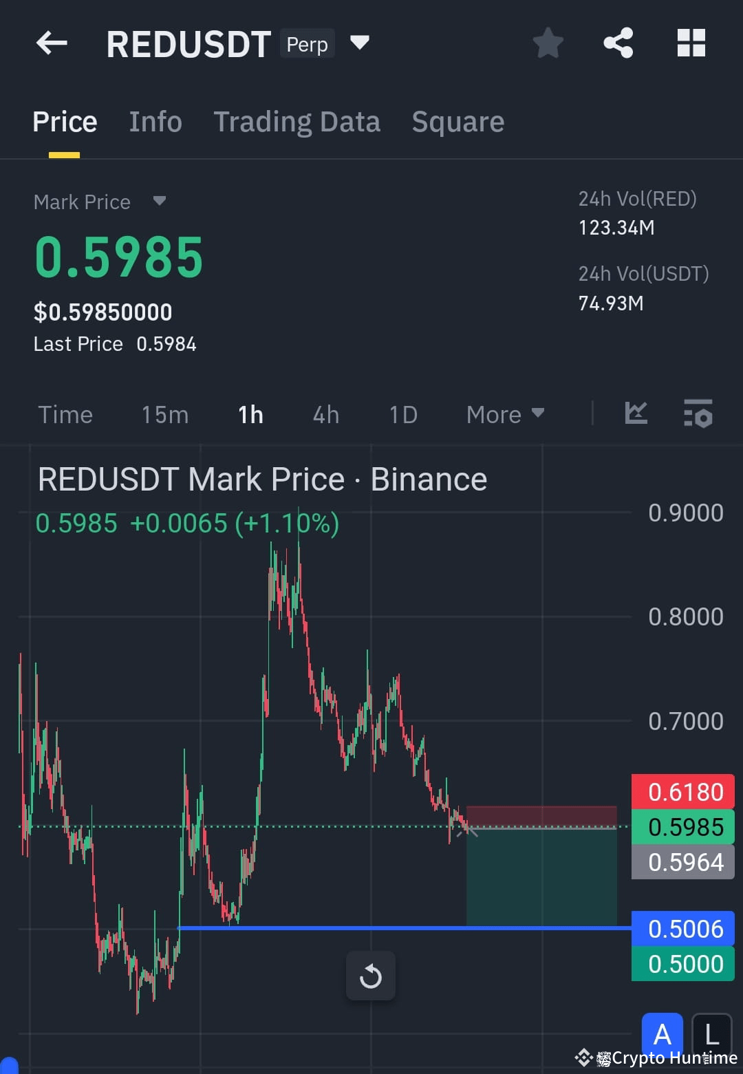 🚨 RED Token Short Signal Based on My Analysis 🚨 A few day | Crypto ...