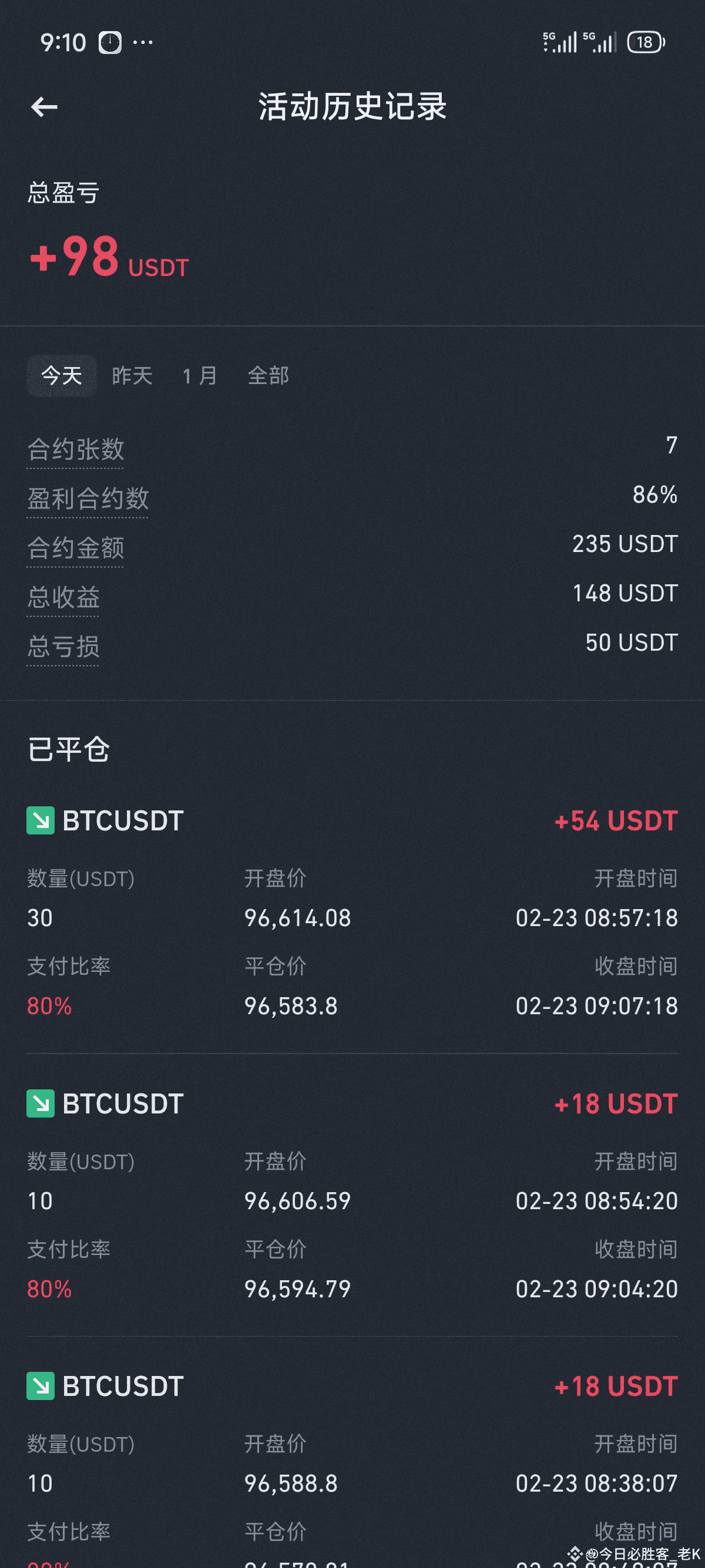 #事件合约 每日基础目标：100U 今日达成盈利：98U 昨日最终战绩：834U 跟🐶庄大战三百回合，搞到两点多才 | 今日必胜客_老K发布于币安广场