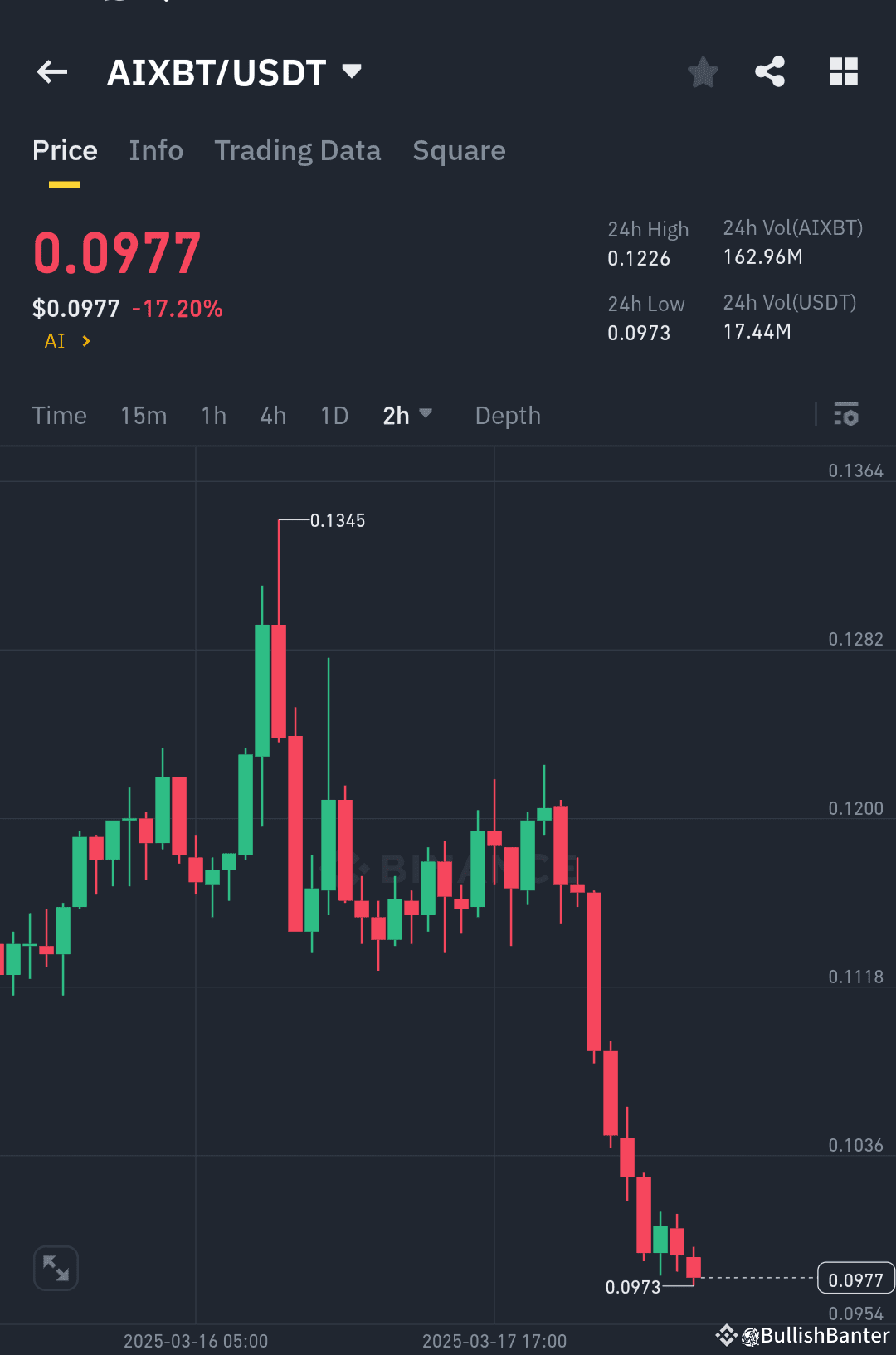 $AIXBT /USDT – BEARISH PRESSURE INTENSIFIES Current Price: | BullishBanter on Binance Square