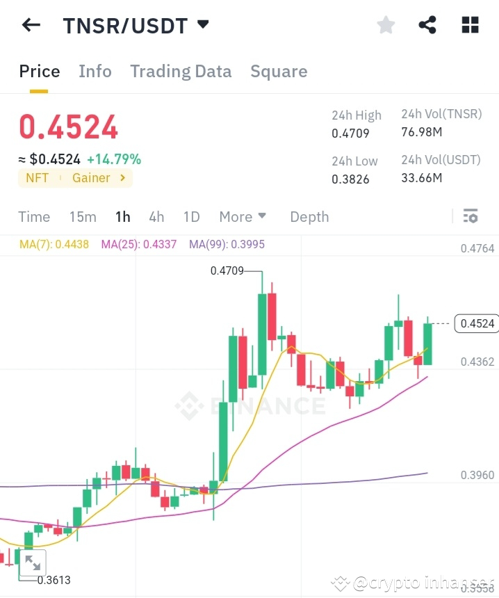 TNSR shows a significant upward$TNSR momentum, currently | crypto ...