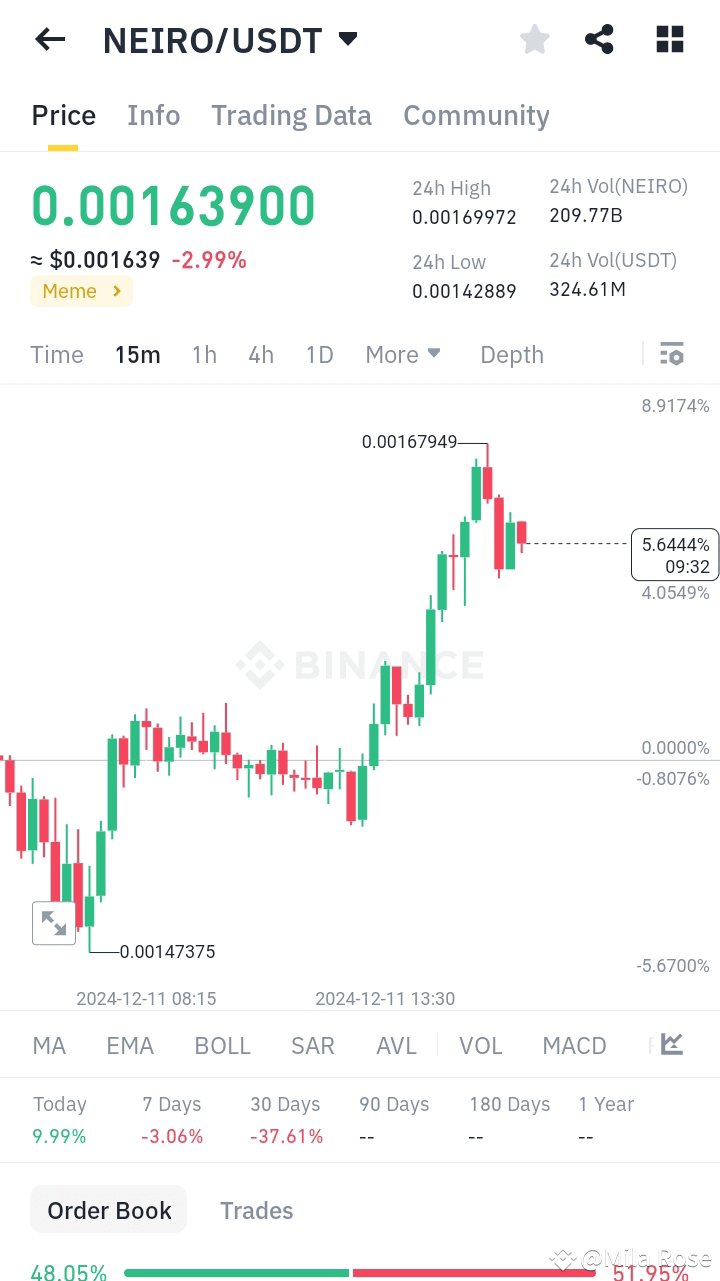 $NEIRO /USDT: High-Volatility Meme Token Play 🚀 Current | Mila Rose on ...