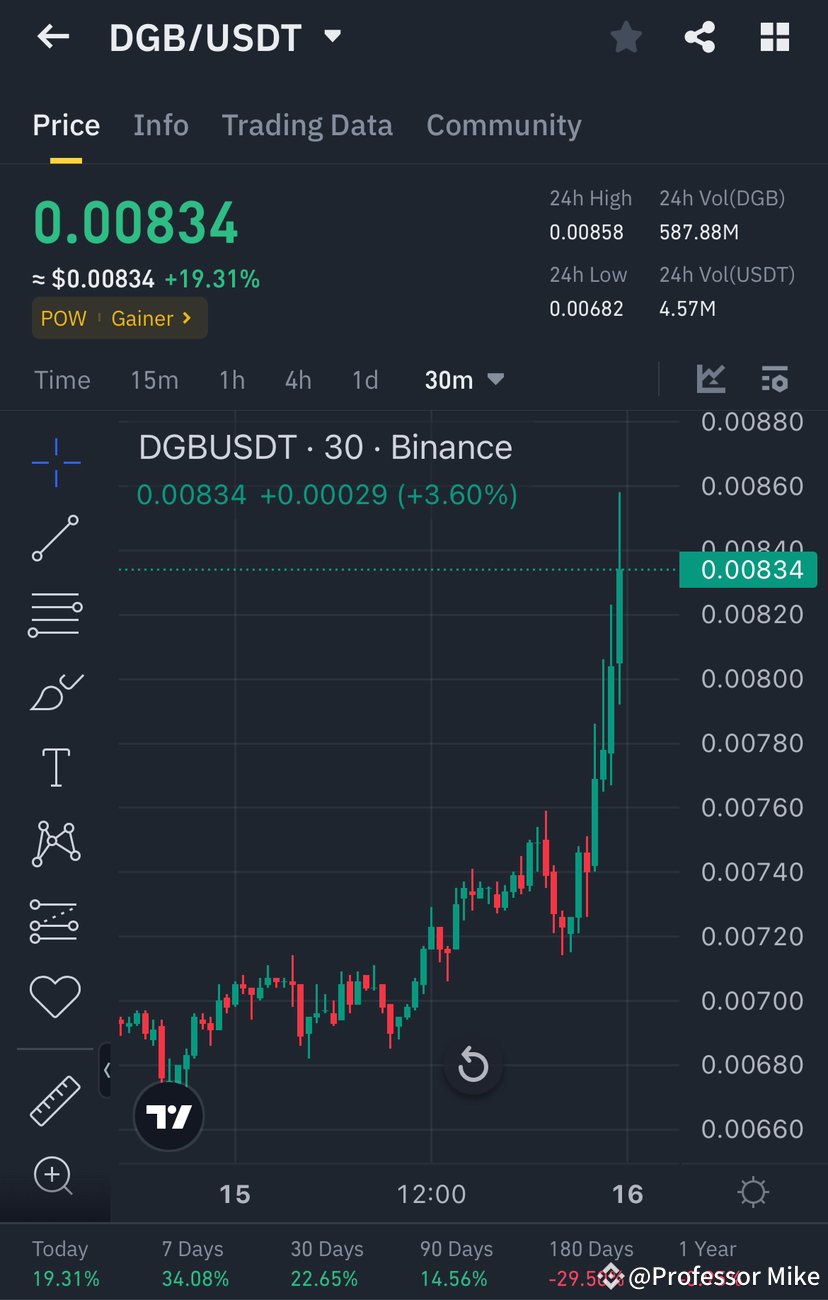 $DGB /USDT ALERT: Next Move Critical! 🚨 $DGB is experienci | Professor ...