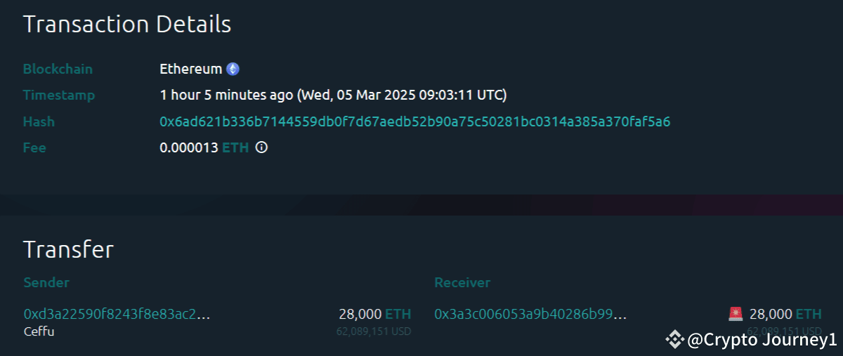 🚨 MASSIVE $ETH TRANSFER ALERT: 28,000 ETH MOVED! 💥 🔑 Hug | Crypto ...