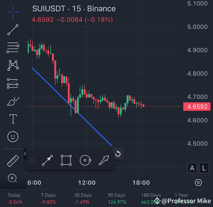 $SUI /USDT Short Trade Setup 🔥💯 • Entry: $4.660 (upon bre | Professor Mike on Binance Square