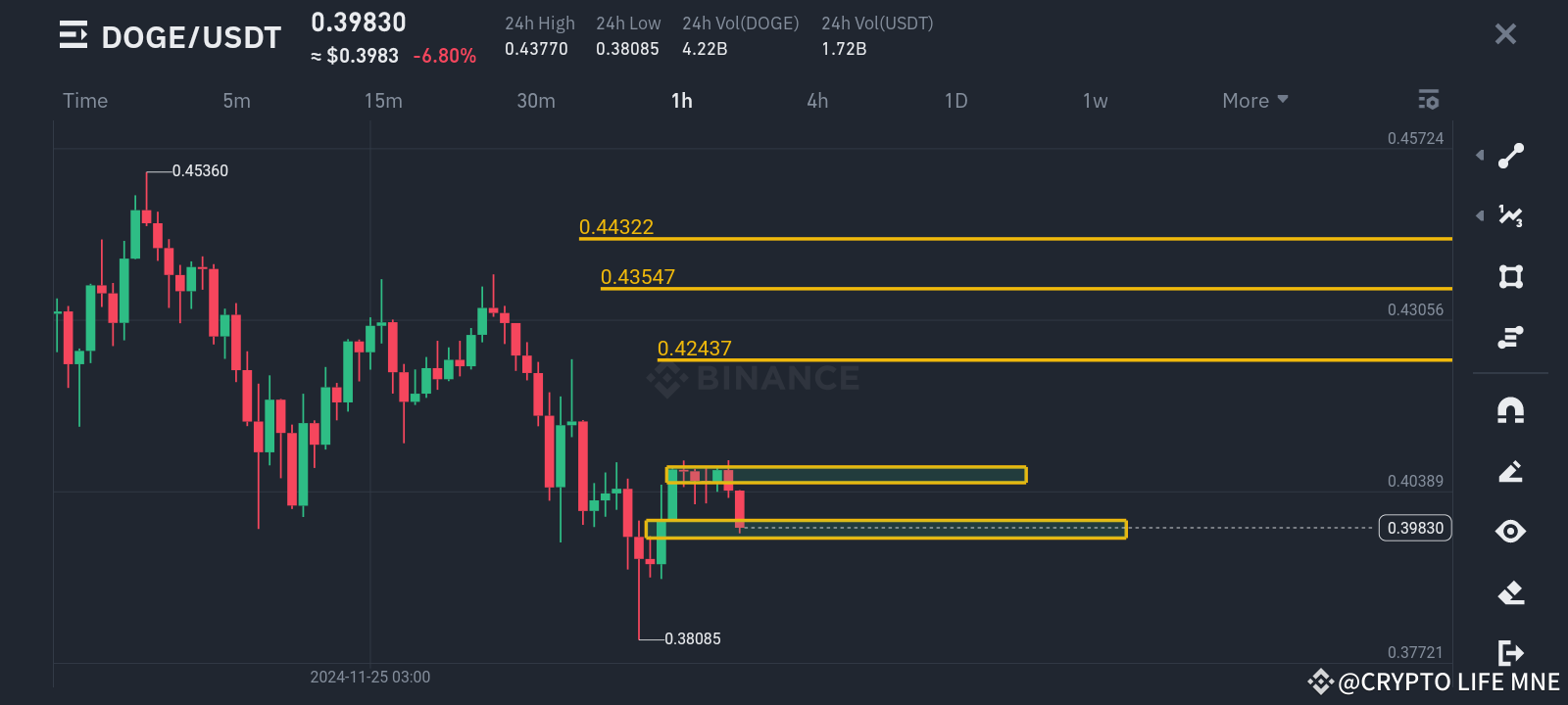 $DOGE Next Move Alert 🚨👀👀 As we see there $DOGE gets some | CRYPTO LIFE MNE on Binance Square