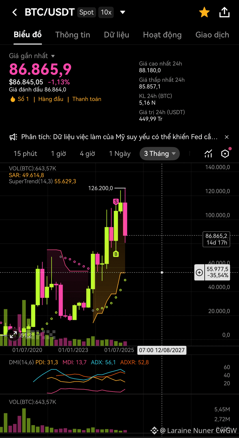 $BTC quarterly chart (3 months) supports 55,977 still on th | Laraine ...