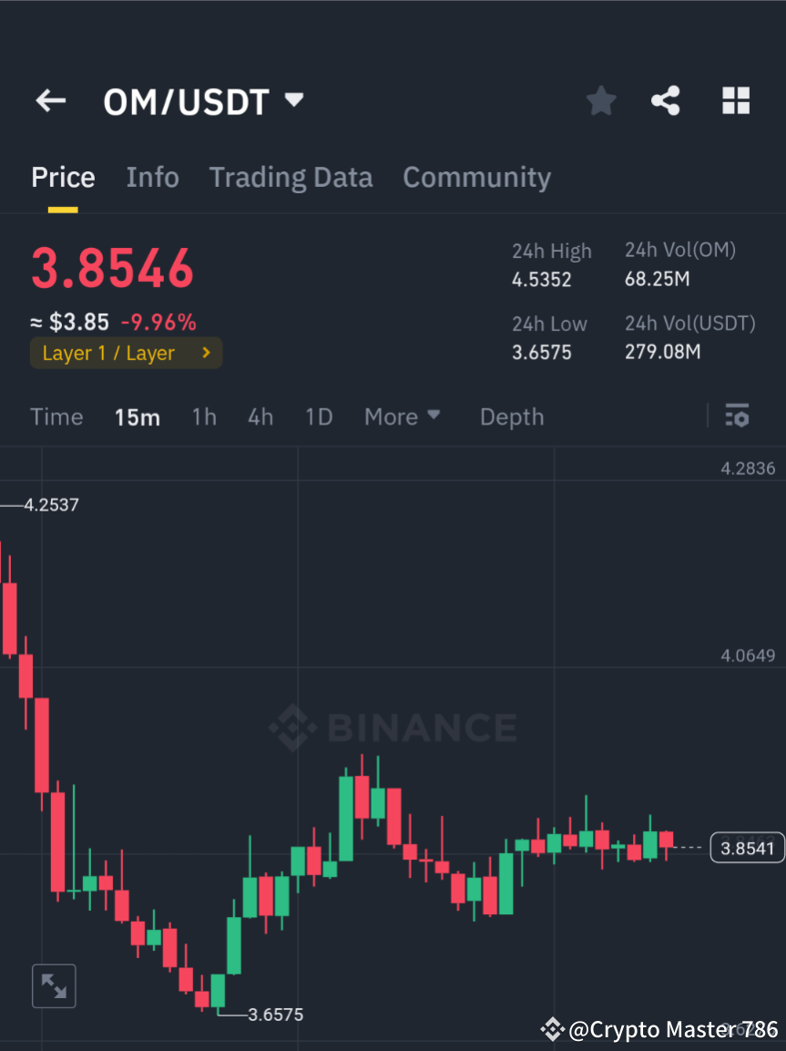 $OM $OM 📈 OM/USDT Trading Analysis – Price: | Crypto Master 786 on Binance Square