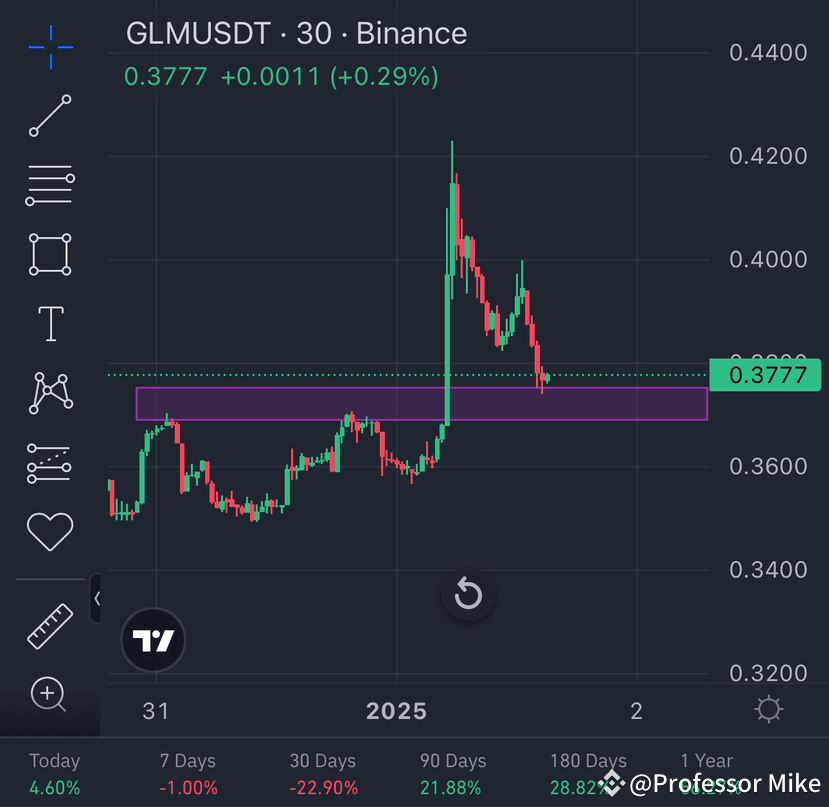 $GLM /USDT Market Insight!🔥💯 $GLM /USDT is trading near $ | Professor ...