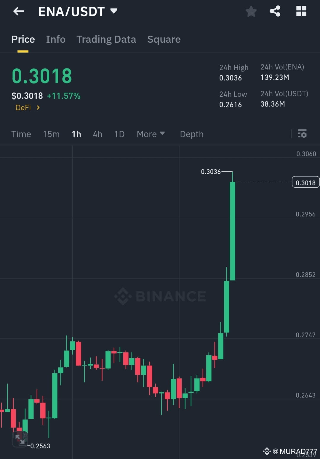 $ENA can easily rise by 2x or even 3x from current levels. | MURAD 777 ...