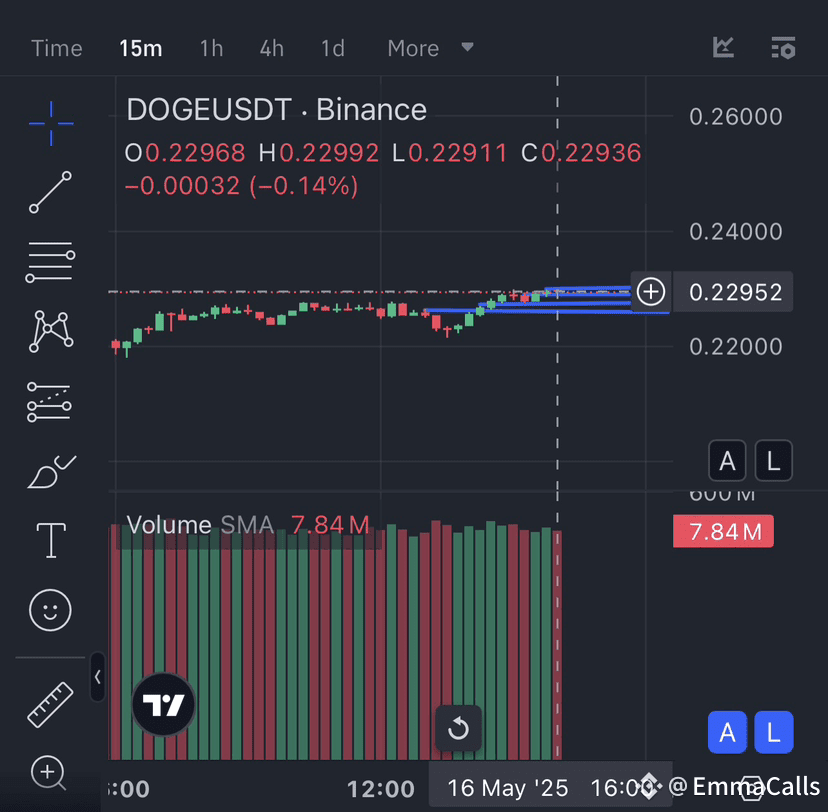 $DOGE NEARS LOCAL HIGH – WILL THE MEME KING BREAK FREE OR PA | EmmaCalls on Binance Square
