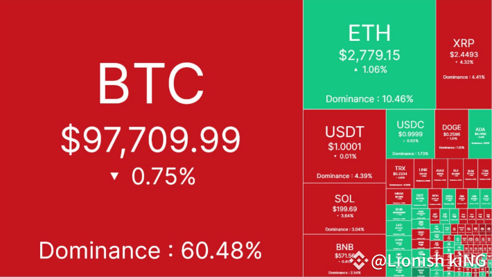 💰 📈 Overview on $BTC and general market conditions We ha | LIONISH ...