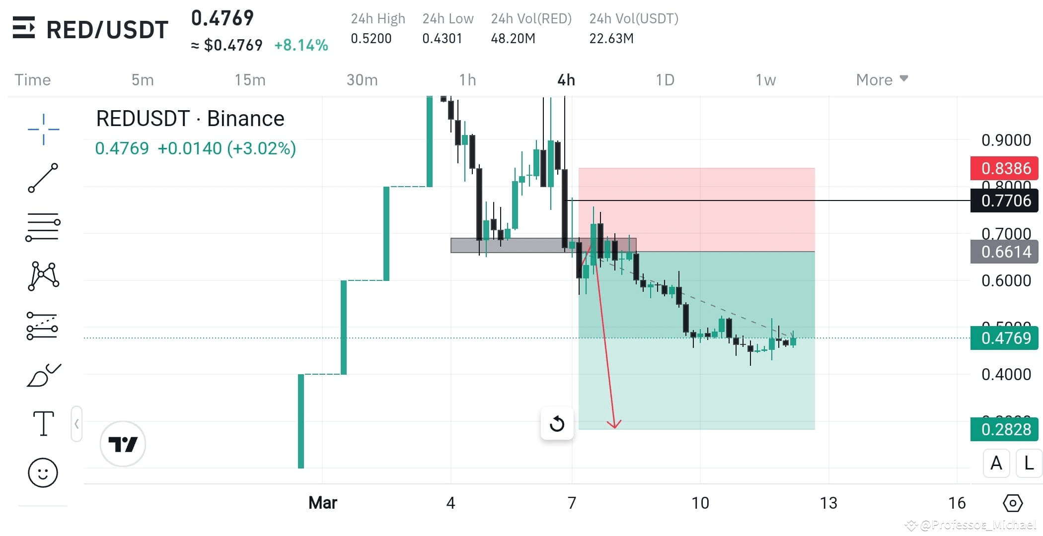 $RED Trade Playing Out Perfectly! 🔥 💪 Our $RED trade is | Professor ...