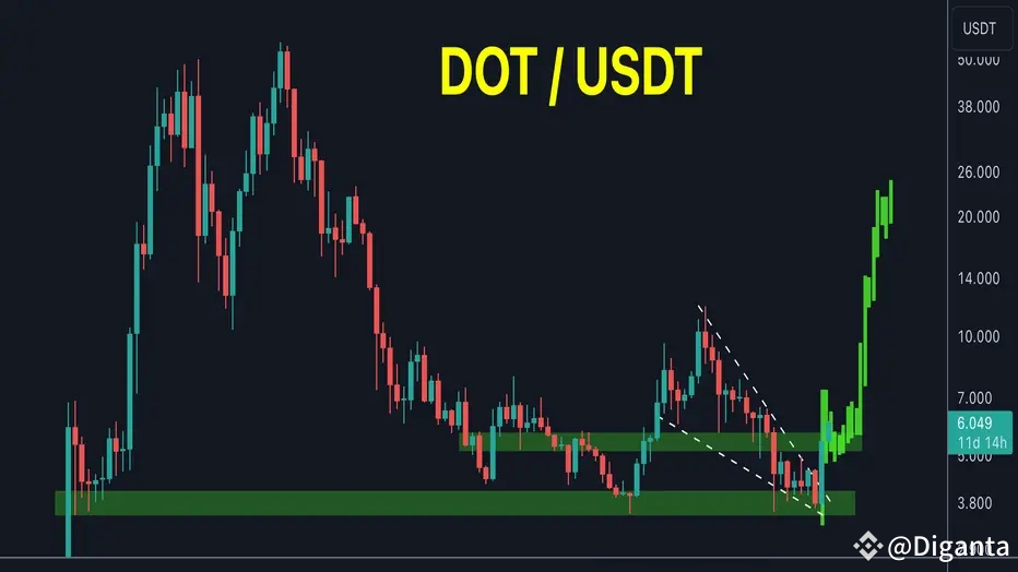 DOT (DOT/USDT): A Potential Comeback? | Diganta on Binance Square