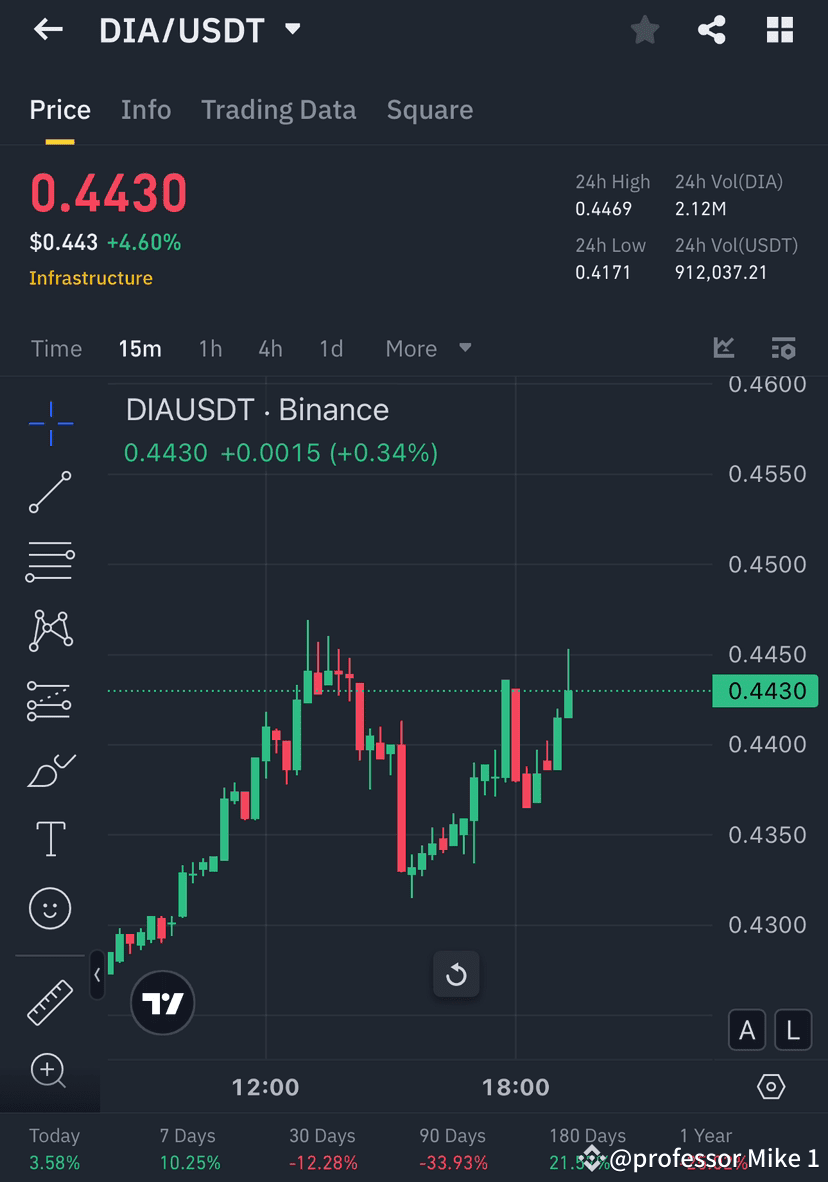 $DIA /USDT – Explosive Breakout in Progress!🔥💯 Price: $0. | Professor Mike Official on Binance ...
