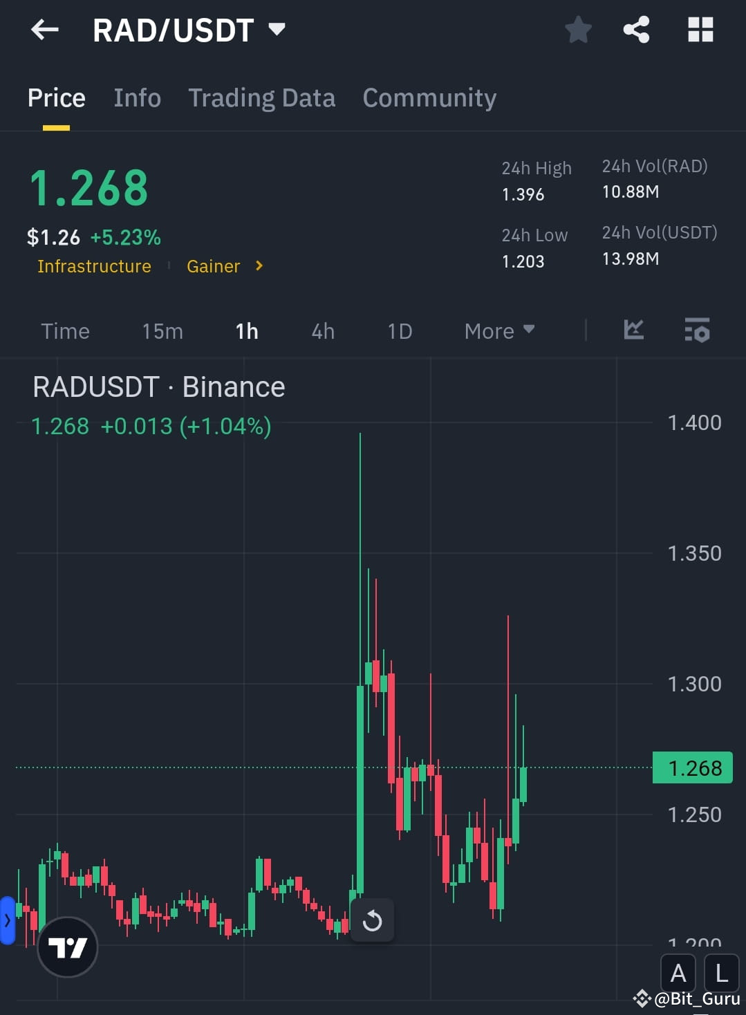 $RAD /USDT Trading Signal - Consolidation After Spike Ent | Bit_Guru on Binance Square