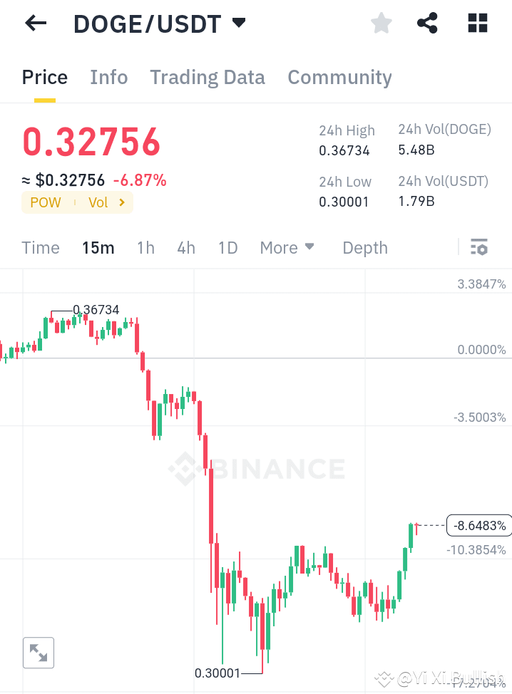 🚀 $DOGE /USDT Technical Analysis & Targets 🎯 Current Ma | Yi Xi Bullish on Binance Square