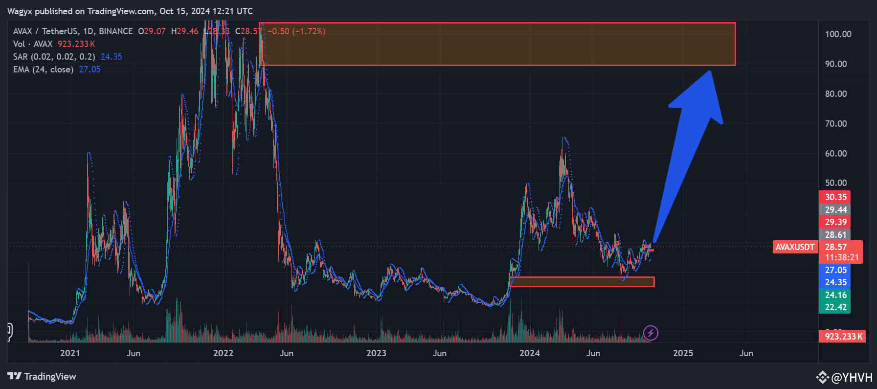 $AVAX Here we go for 90-100$ | YHVH on Binance Square