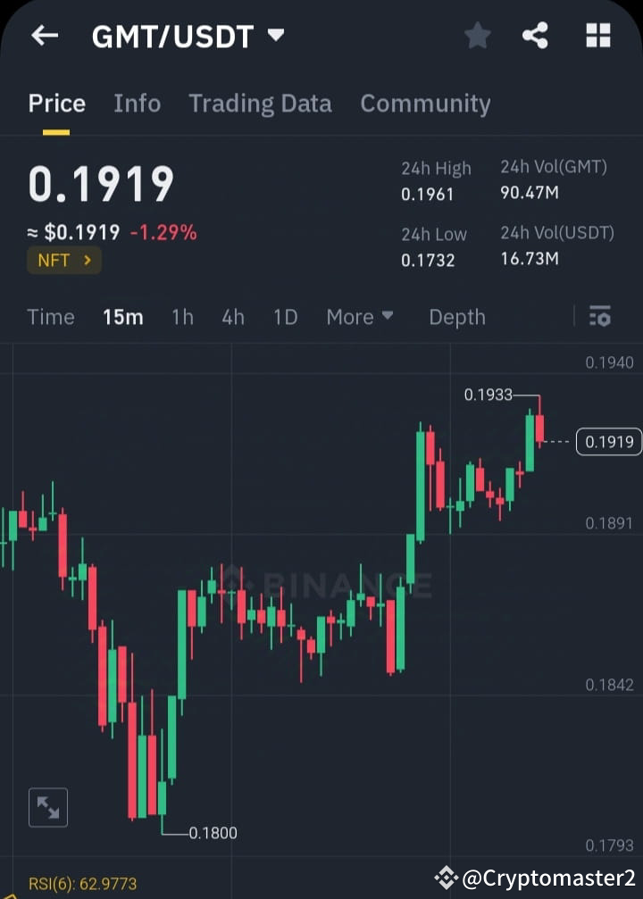 🚨 $GMT /USDT Trading Signal Alert 🚨 📊 Current Price: $0.1 | Cryptomaster2 on Binance Square