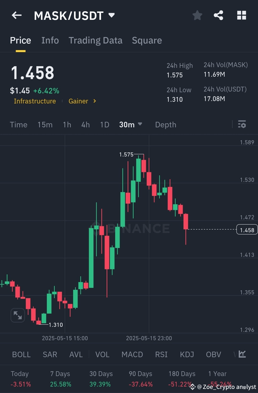 $MASK /USDT short trade signal 🚦 🛑 BEARISH REVERSAL SIGNA | Zoe_Crypto analyst on Binance Square