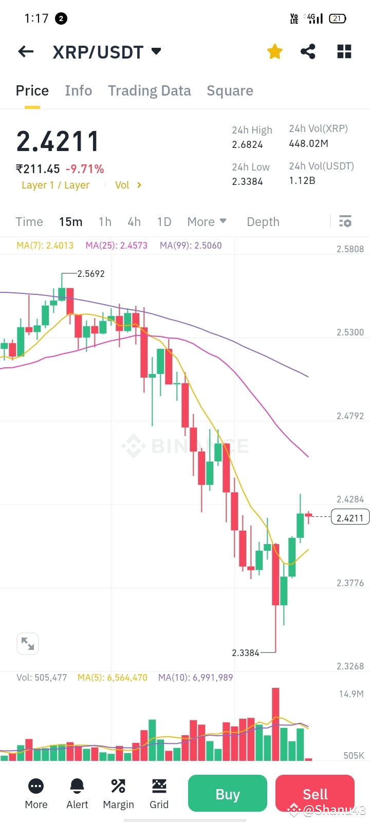 free #Xrp🔥🔥 Trade signal $XRP /USDT Bull Run Momentum!🔥 | Shanu43 on Binance Square
