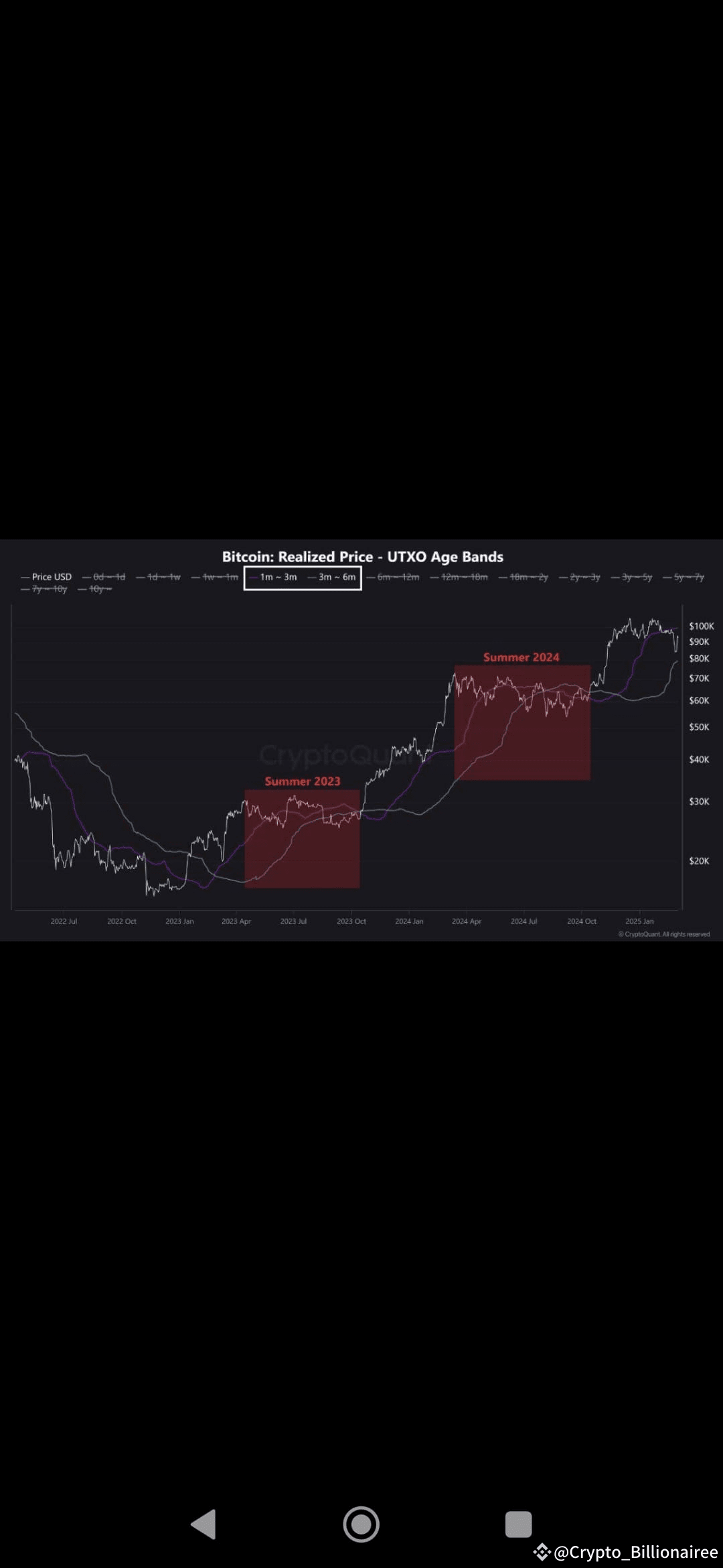 🪙Bitcoin could consolidate between $80K and $100K for the n | Crypto ...