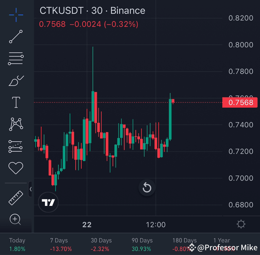 $CTK /USDT Bull Run Confirmed: Time to Take Action!🔥💯 The | Professor Mike on Binance Square