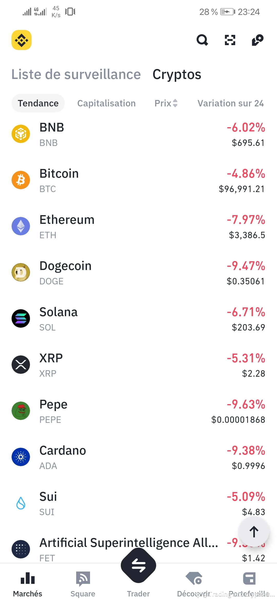 The crypto market is going through a period of general decli | Trading ...