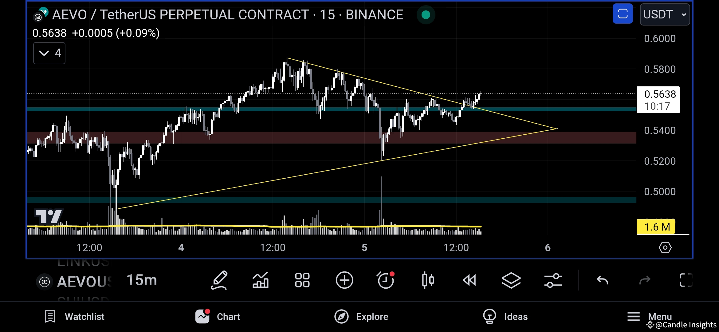 🚀 $AEVO /USDT Trade Update 🚀 🎯 Entry Zone: $0.5464 - $0. | Candle ...