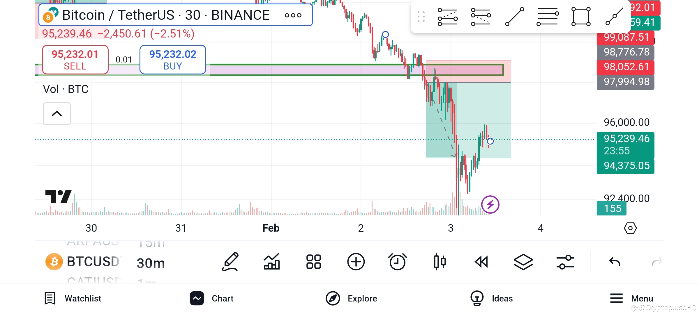 Already told you guys that if $BTC breaks the zone then we t | CryptopulseHQ on Binance Square
