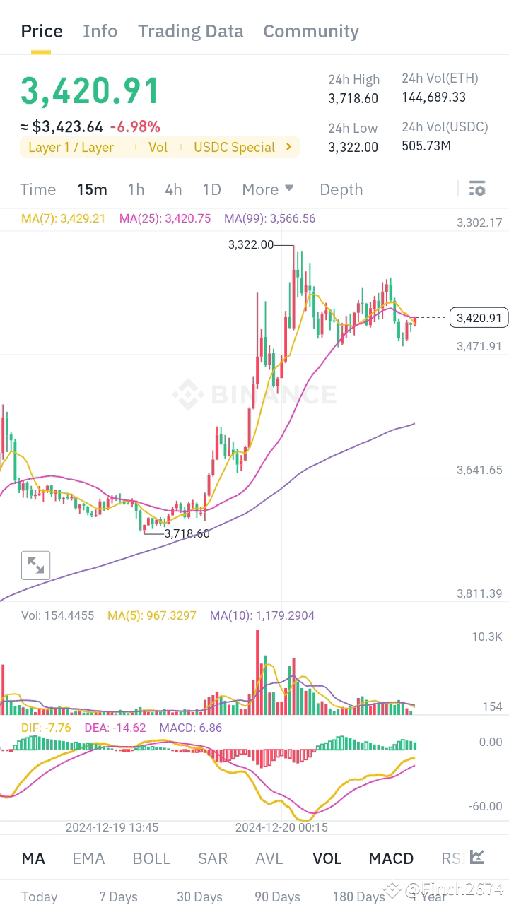 $ETH Long Liquidation: This means you were holding a long | Finch2674 ...