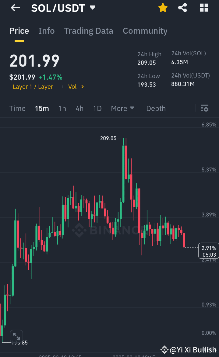 🚀 $SOL /USDT Ready for a Breakout? Key Levels & Trade Setup | Yi Xi Bullish on Binance Square