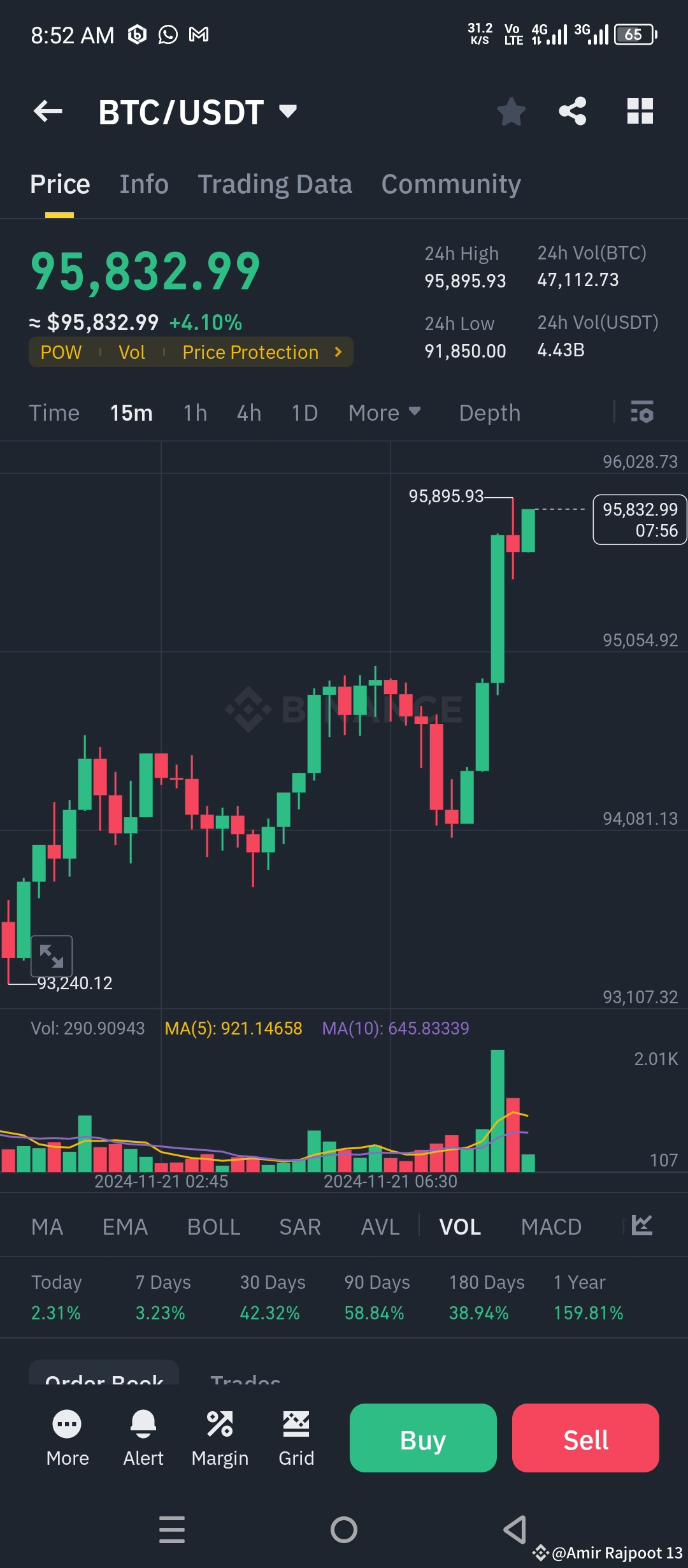 $BTC is officially 96,000$ Now 🔥 #BTC95KNewATH #90kCrypt | Amir Rajpoot ...
