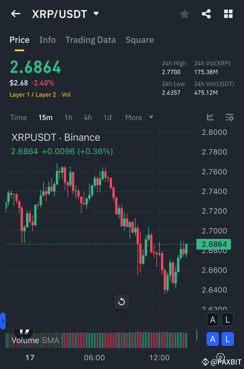 $XRP Showing signs of recovery after a sharp dip • Bounced | PAXBIT on Binance Square