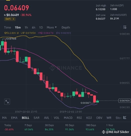 $DF Current Price : 0.06409🚀 At This Moment Buy $DF Coin | Md Asif ...