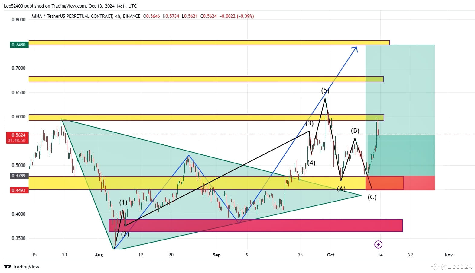 $MINA 现在😈 | Leo524 on Binance Square