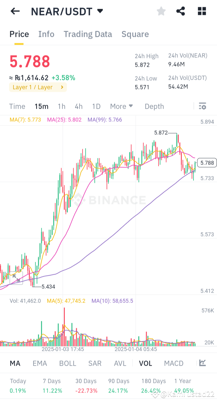 Market Shock: $NEAR Short Liquidation at $5.788! A signifi | Kami ustad22 on Binance Square