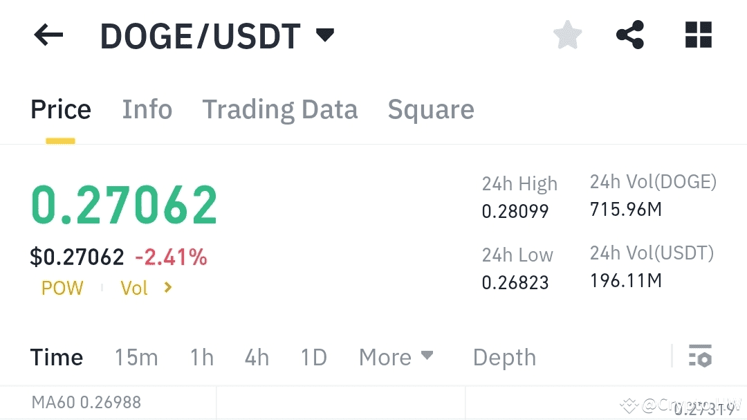 $DOGE Setup Looking Prime | Crypto HWK on Binance Square