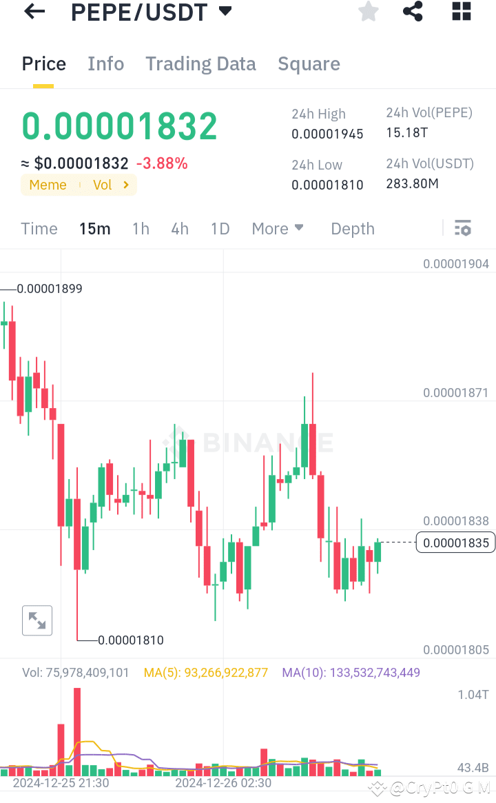 $PEPE /USDT Technical Analysis and Trade Signals Current | CryPt0 G M on Binance Square