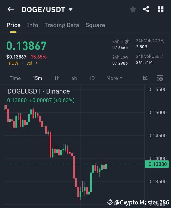 🚀 $DOGE /USDT – Bounce or Breakdown? Key Levels in Play! 🔥 | Crypto Master 786 on Binance Square