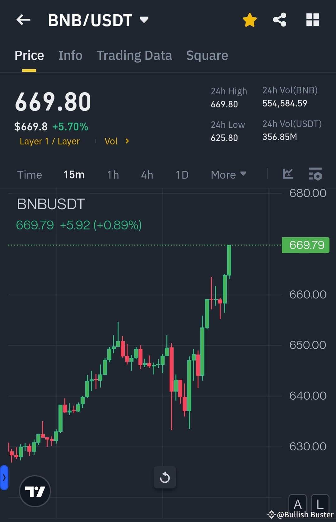 🚀 $BNB Breaks Out – Bullish Surge or Resistance Ahead? 💰 | AlphaAnalyst ...