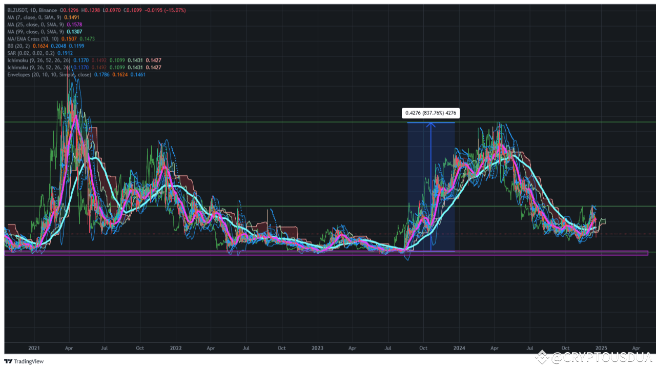 BLZ/USDT asset chart | CRYPTOUSDUA on Binance Square