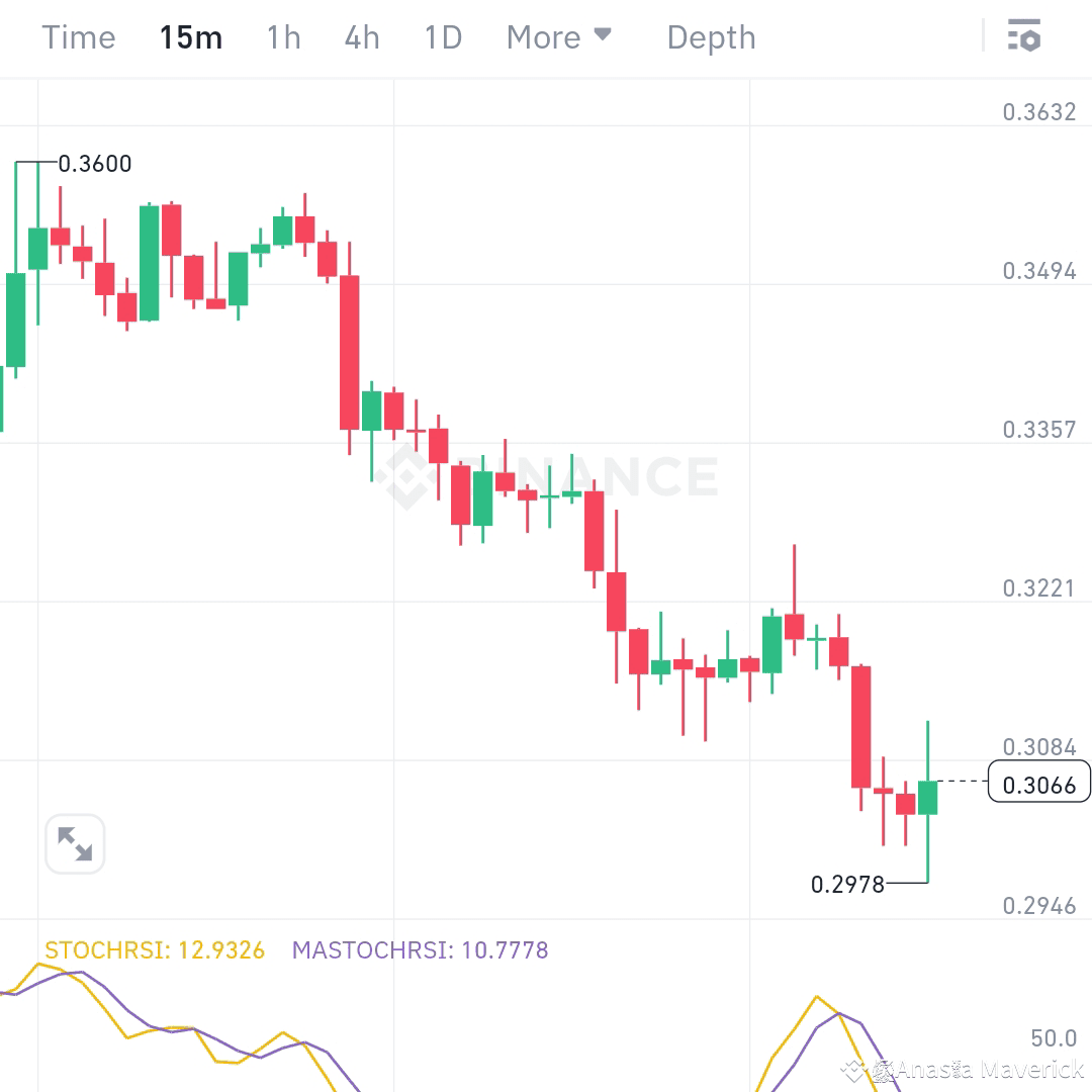 $PARTI /USDT: Sharp Decline with Possible Rebound $PARTI | Anasta Maverick on Binance Square