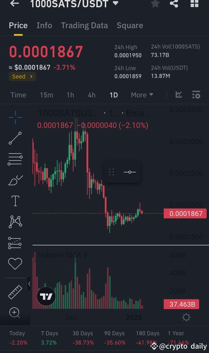 $1000SATS /USDT – Bearish Momentum Continues 📉 $1000SATS / | crypto daily on Binance Square