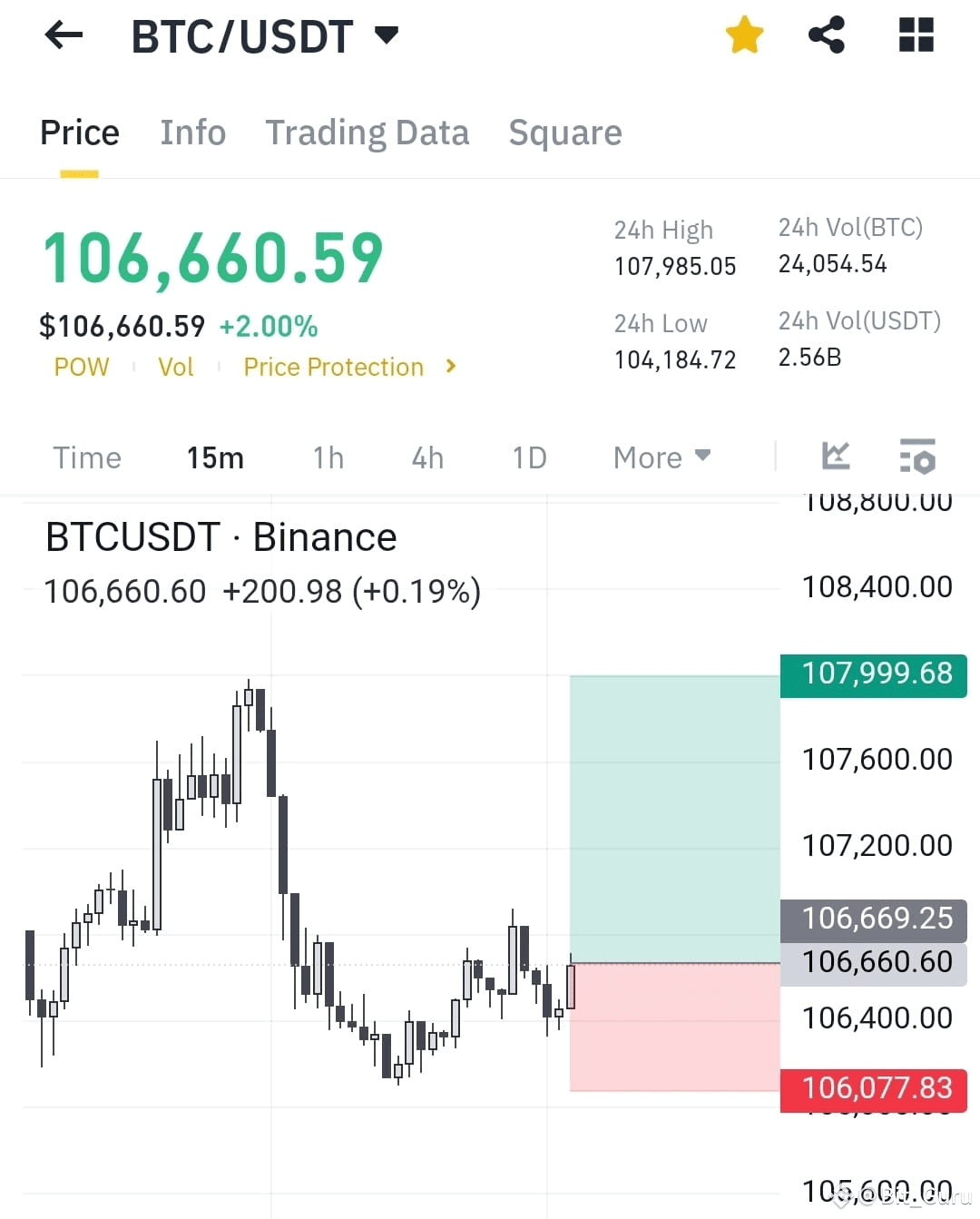 $BTC /USDT – Bulls Holding the Line at $106K! Bitcoin is | Bit_Guru on Binance Square