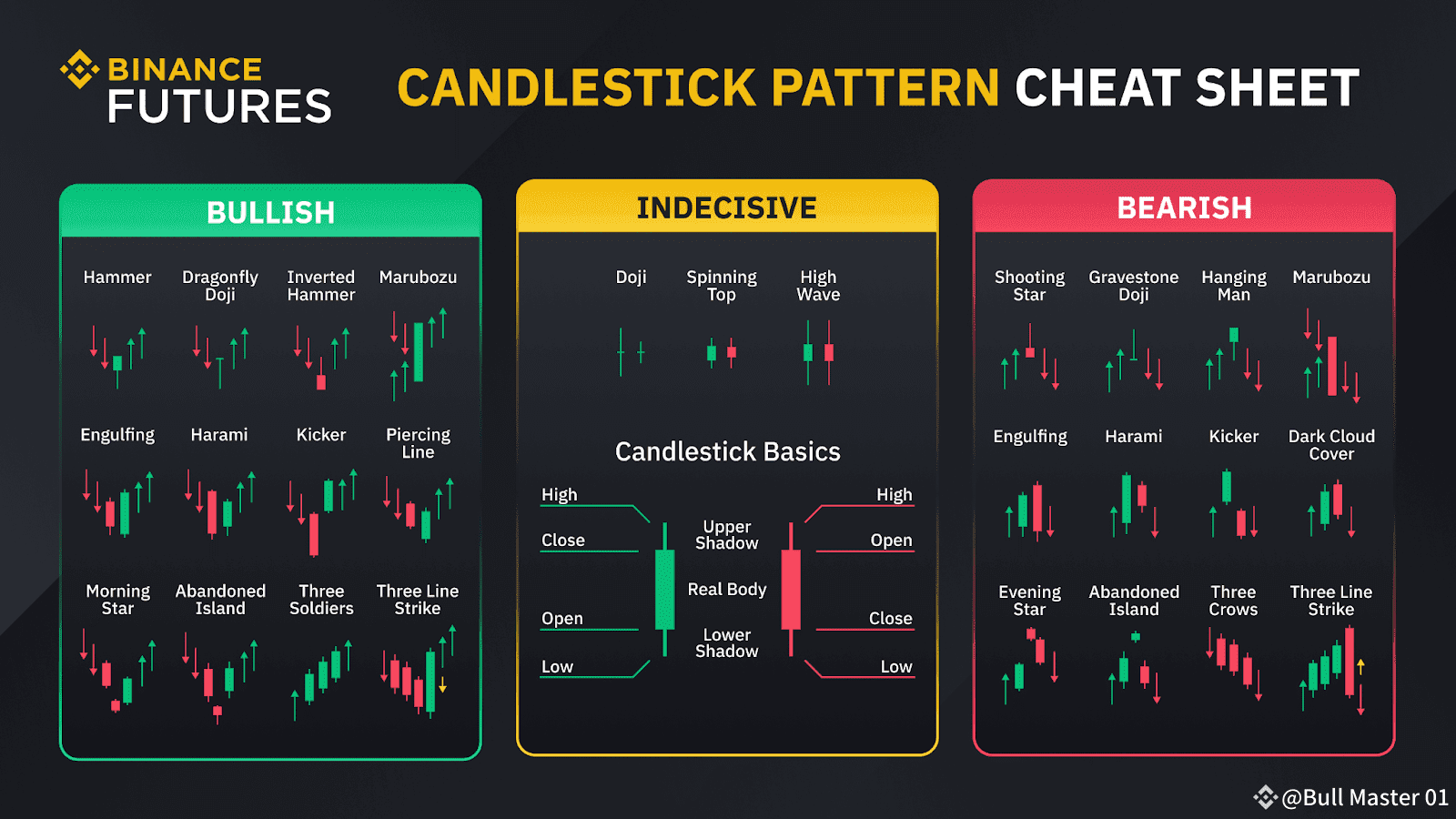 How to Trade Bullish on Binance A beginner's guide | Bull Master 01 on Binance Square