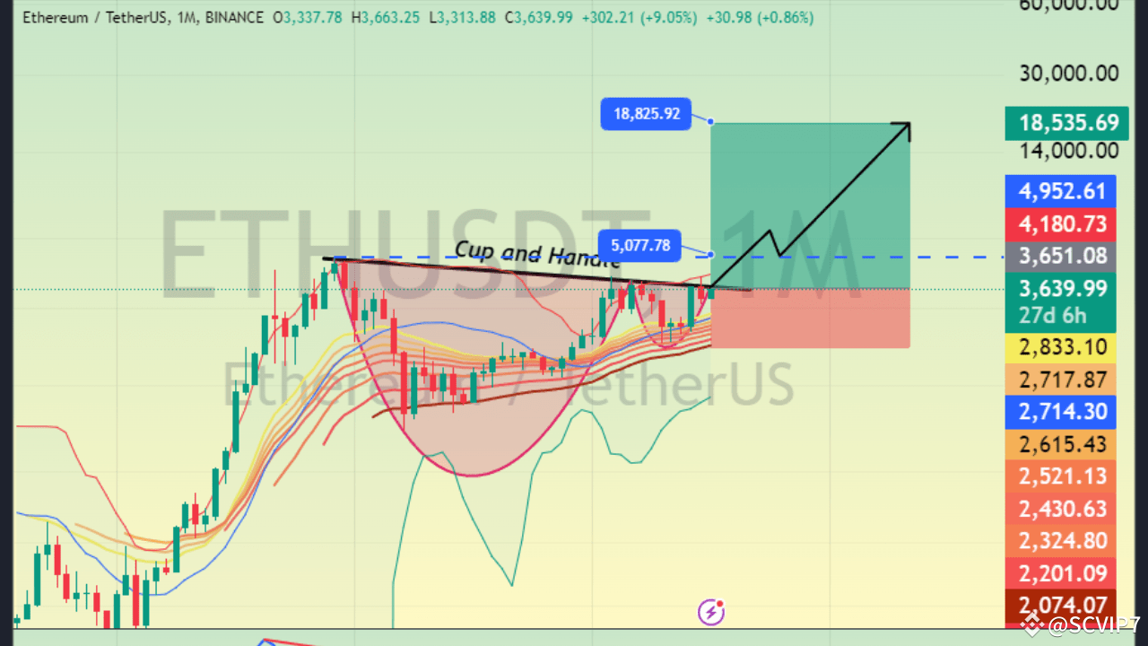 Ethereum (ETH/USDT): Bullish Cup and Handle Pattern Points to $18,825. ...
