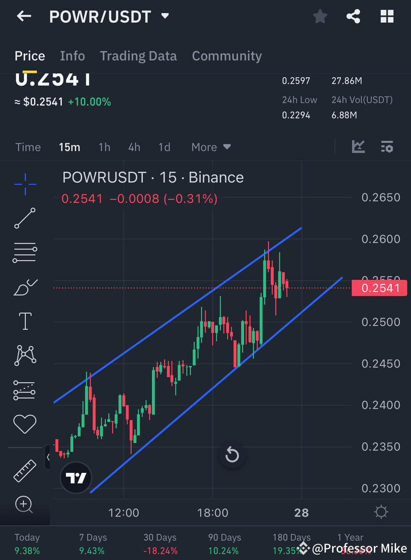 $POWR /USDT: Bullish Momentum Building – Key Targets in Sigh | Professor Mike on Binance Square