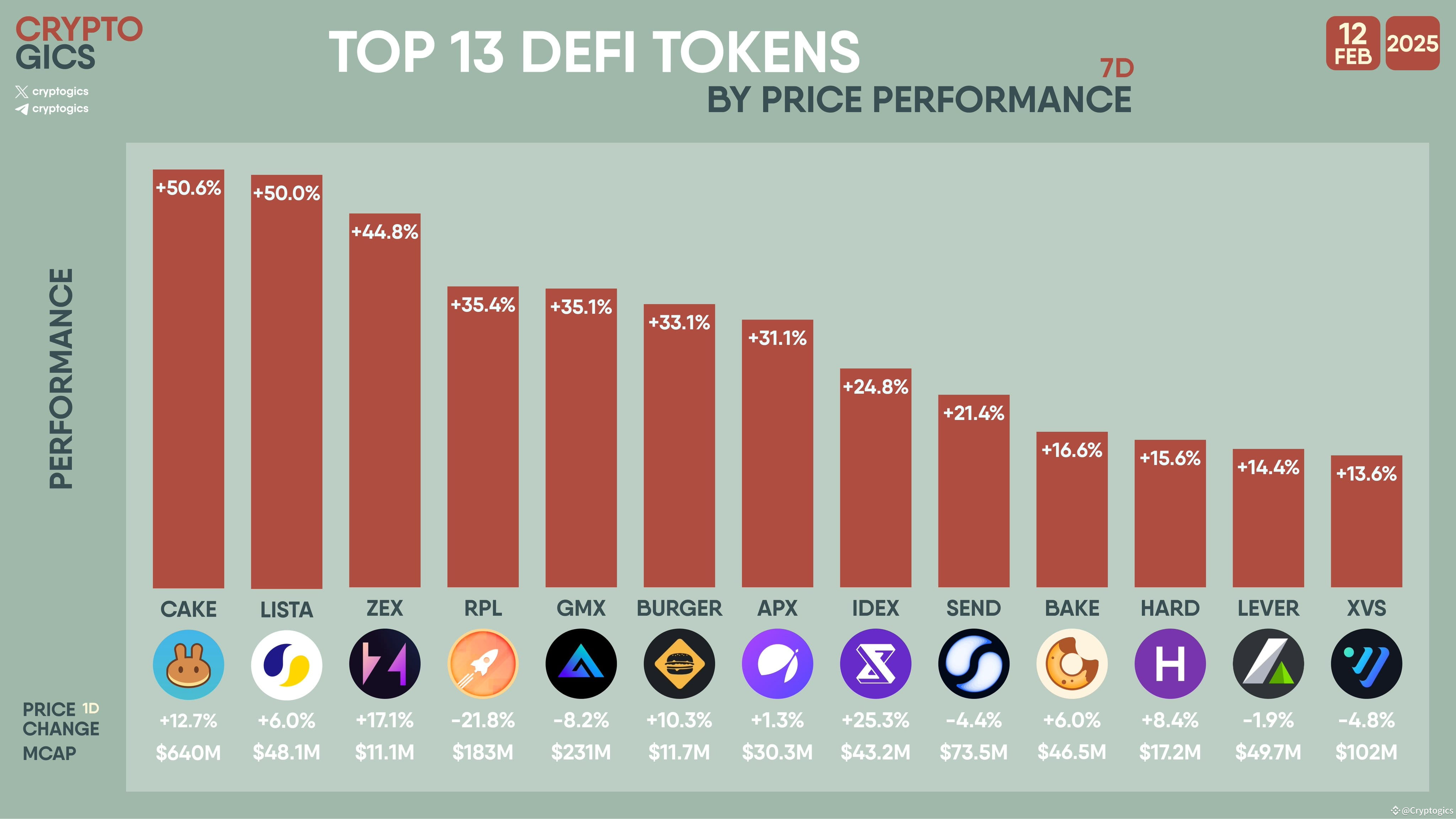 TOP 13 #DEFI TOKENS BY PRICE PERFORMANCE $CAKE $LISTA $ZEX | Cryptogics ...