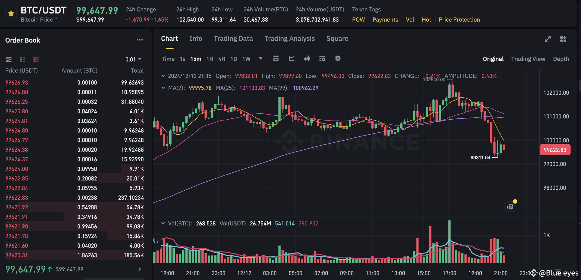 #BTCReclaims101K Bitcoin has crossed the $101K mark, | cringe to earn ...